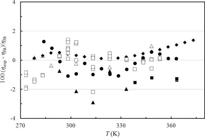 Reference Correlation of the Viscosity of Squalane from 273 to 373 K at ...