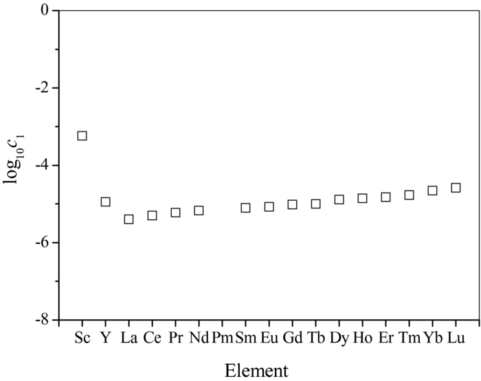 IUPAC-NIST Solubility Data Series. 100. Rare Earth Metal Fluorides in ...