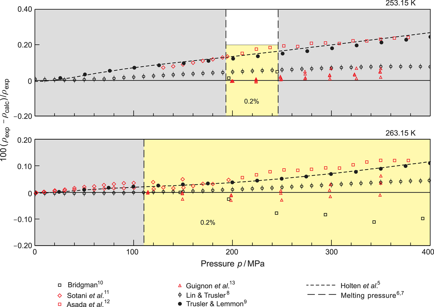 The Behavior of IAPWS-95 from 250 to 300 K and Pressures up to 400 MPa ...