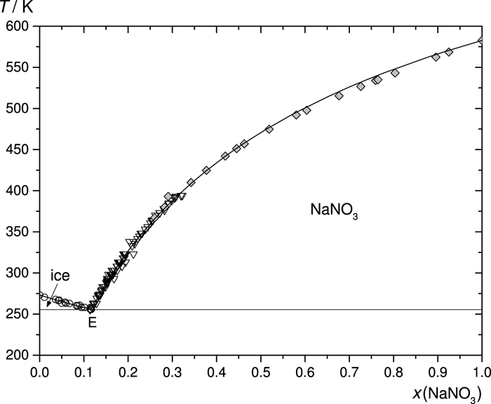 IUPAC-NIST Solubility Data Series. 89. Alkali Metal Nitrates. Part 2 ...