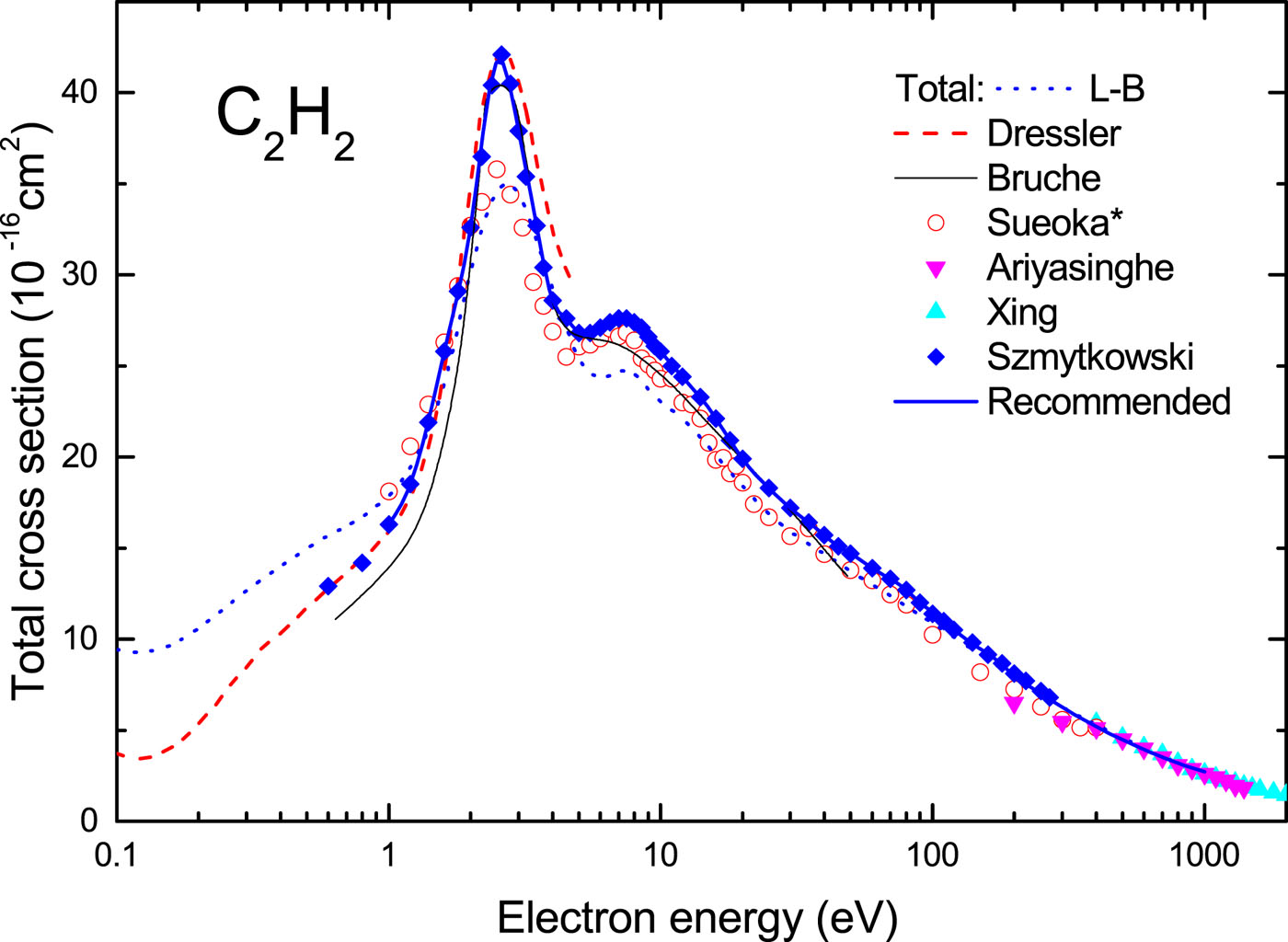 Cross Sections for Electron Collisions with Acetylene | Journal of ...