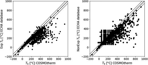 Evaluation of Physicochemical Property Data in the ECHA Database ...