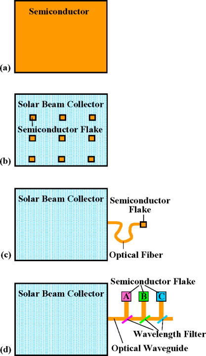 Design of solar beam collectors consisting of multilayer optical ...