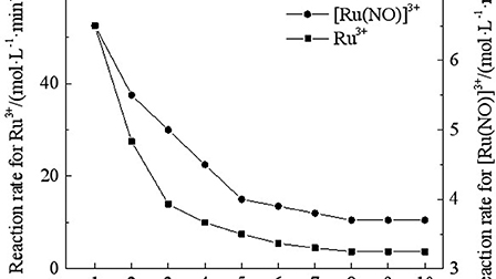 Simultaneous determination of different ruthenium species by rate ...
