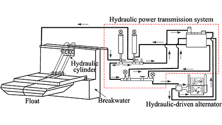 Wave tank experiments on the power capture of a float-type wave energy ...