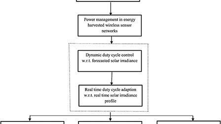 Dynamic programming based optimal renewable energy allocation in ...