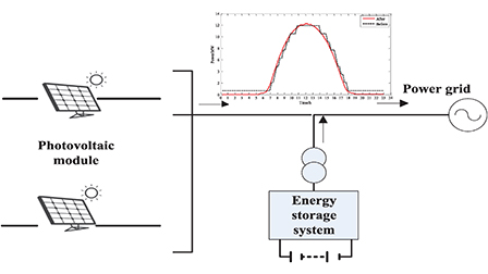 Characteristic analysis of operation curve of energy storage system ...