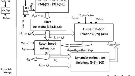 Efficient real-time estimation for DFIG—Performance and reliability enhancement of grid/micro ...