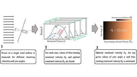 Wind farm power optimization via yaw angle control: A wind tunnel study ...