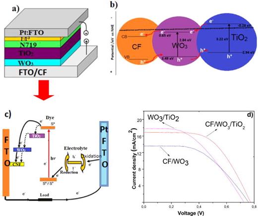 Synthesis of carbon nanofiber based WO3/TiO2 hybrid nanostructures ...