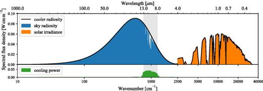 Radiative cooling resource maps for the contiguous United States ...