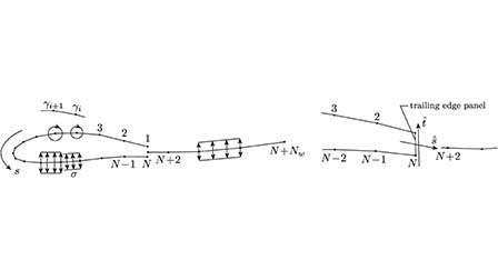 Multi-objective optimization of a thick blade root airfoil to improve ...
