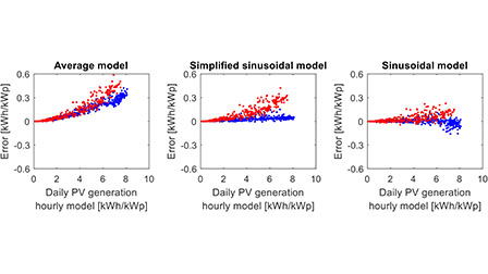 A sinusoidal model to assess PV generation from daily irradiation data ...