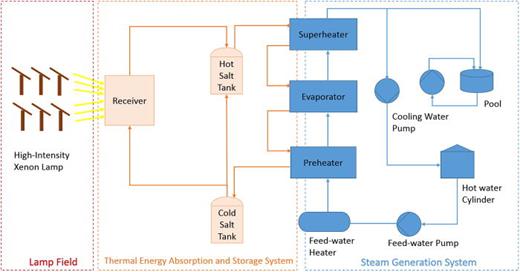 An experimental investigation of temperature distribution and heat loss ...