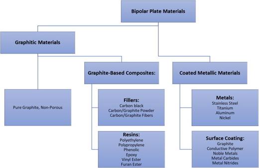 An overview of bipolar plates in proton exchange membrane fuel cells ...