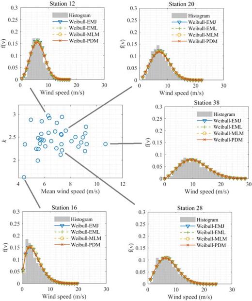 Estimation of Weibull parameters for wind energy analysis across the UK ...
