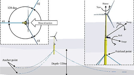 Power production of the hybrid Wavestar point absorber mounted around ...