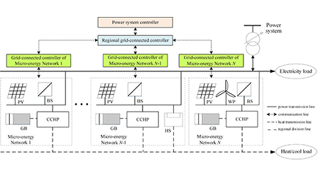 Robust optimal dispatch of interconnected micro-energy network based on ...