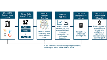 Machine learning derived dynamic operating reserve requirements in high ...