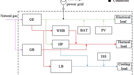 Multi-objective optimization of micro-energy network considering exergy ...