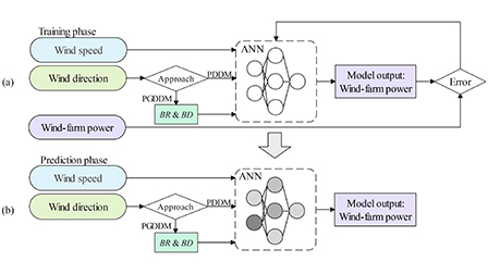 Data-driven fluid mechanics of wind farms: A review | Journal of ...