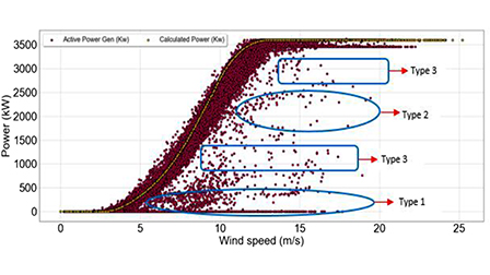 Enhancing wind power forecasting from meteorological parameters using machine learning models ...
