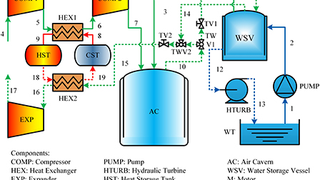 Comprehensive performance exploration of a novel pumped-hydro based ...