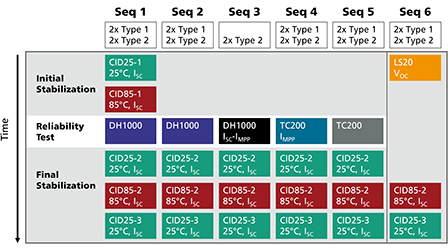 Influence and mitigation of interference by LID and LETID in damp heat ...