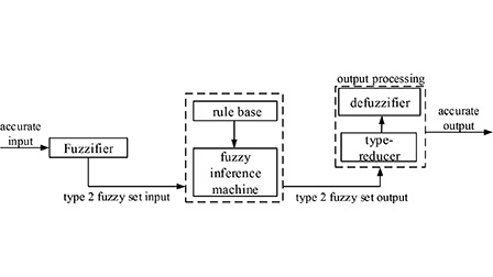 A two-stage fuzzy nonlinear combination method for utmost-short-term wind speed prediction based ...