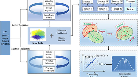 Short term photovoltaic power prediction based on transfer learning and ...