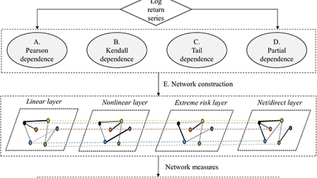 Dynamic correlations of renewable-energy companies: Evidence from a multilayer network model ...