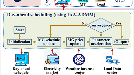 Multi-timescale scheduling strategy for multi-microgrids with accelerated alternating direction ...
