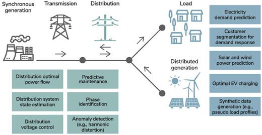 Machine learning for modern power distribution systems: Progress and ...