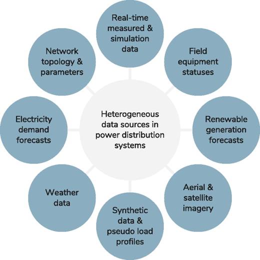 Machine learning for modern power distribution systems: Progress and ...