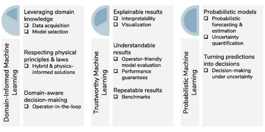Machine learning for modern power distribution systems: Progress and ...