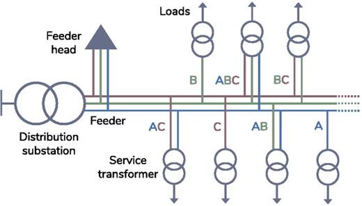 Machine learning for modern power distribution systems: Progress and ...