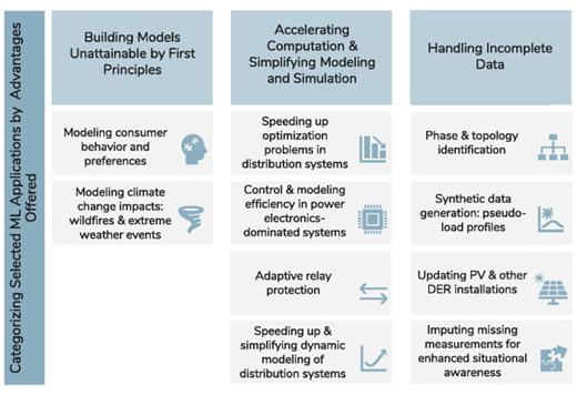 Machine learning for modern power distribution systems: Progress and ...