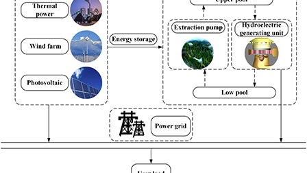 Optimal scheduling of combined pumped storage-wind-photovoltaic-thermal generation system ...