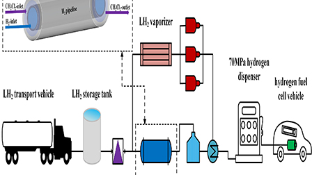 Cryogenic cold energy recovery in liquid hydrogen refueling station ...
