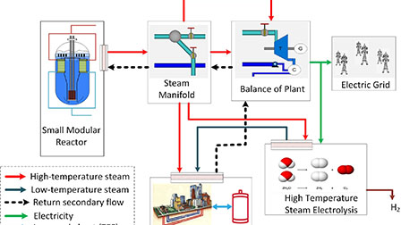Design, modeling and simulation of nuclear-powered integrated energy ...