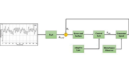 Adaptive fractional backstepping intelligent controller for maximum power extraction of a wind ...