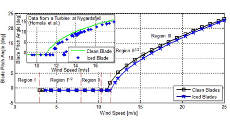 The impacts of atmospheric icing on performance and behavior of a ...
