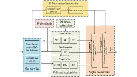 An adaptive ensemble framework using multi-source data for day-ahead photovoltaic power ...