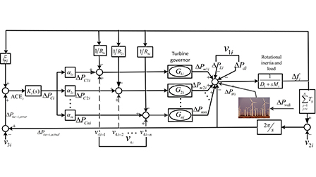 Event-triggered data-driven load frequency control for multi-area power system with wind ...