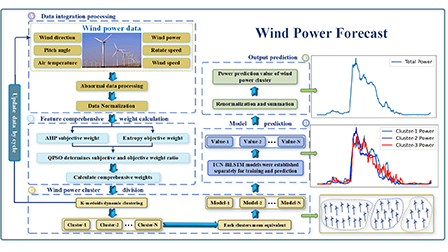Ultra-short-term wind power forecasting based on feature weight analysis and cluster dynamic ...