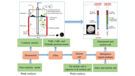 Methane catalytic cracking by solid materials and molten media for ...