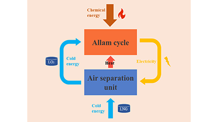 Performance analysis of a modified Allam cycle combined with an ...