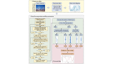 A combined model based on POA-VMD secondary decomposition and LSTM for ...