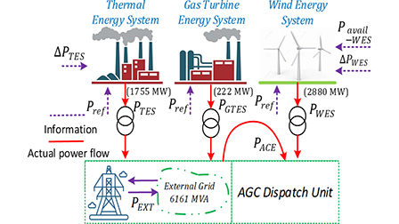 Ancillary services from wind and solar energy in modern power grids: A ...