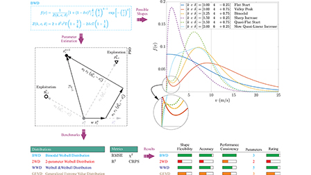 Improved wind resource modeling using bimodal Weibull distribution | Journal of Renewable and ...